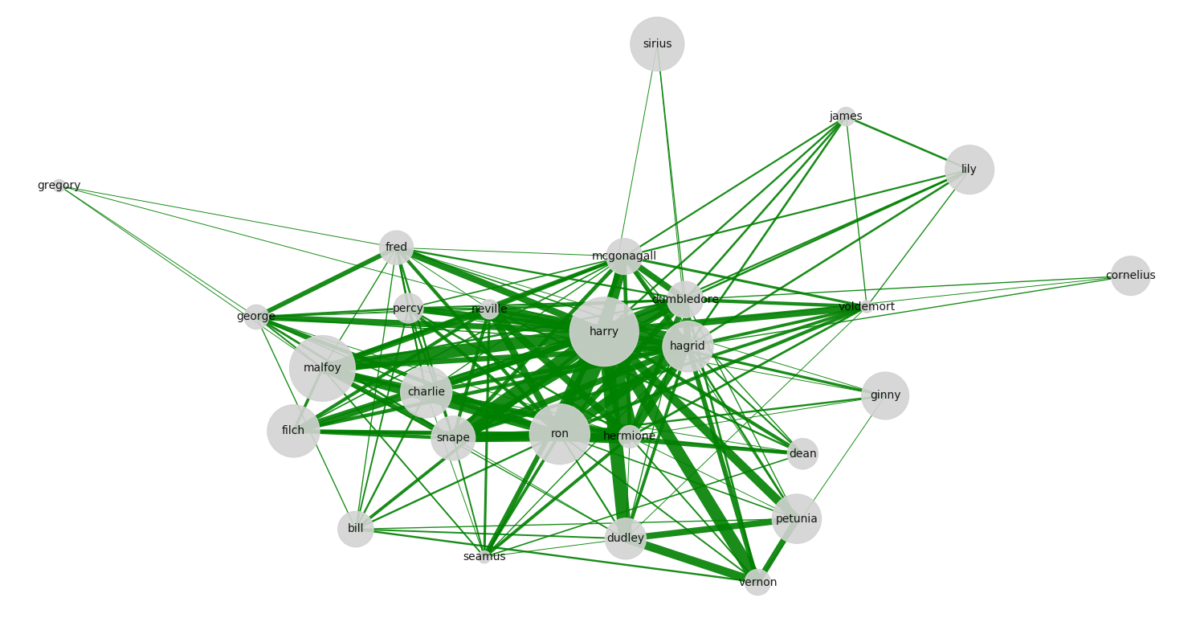 Harry Potter und die Netzwerkanalyse in Python – StatisQuo